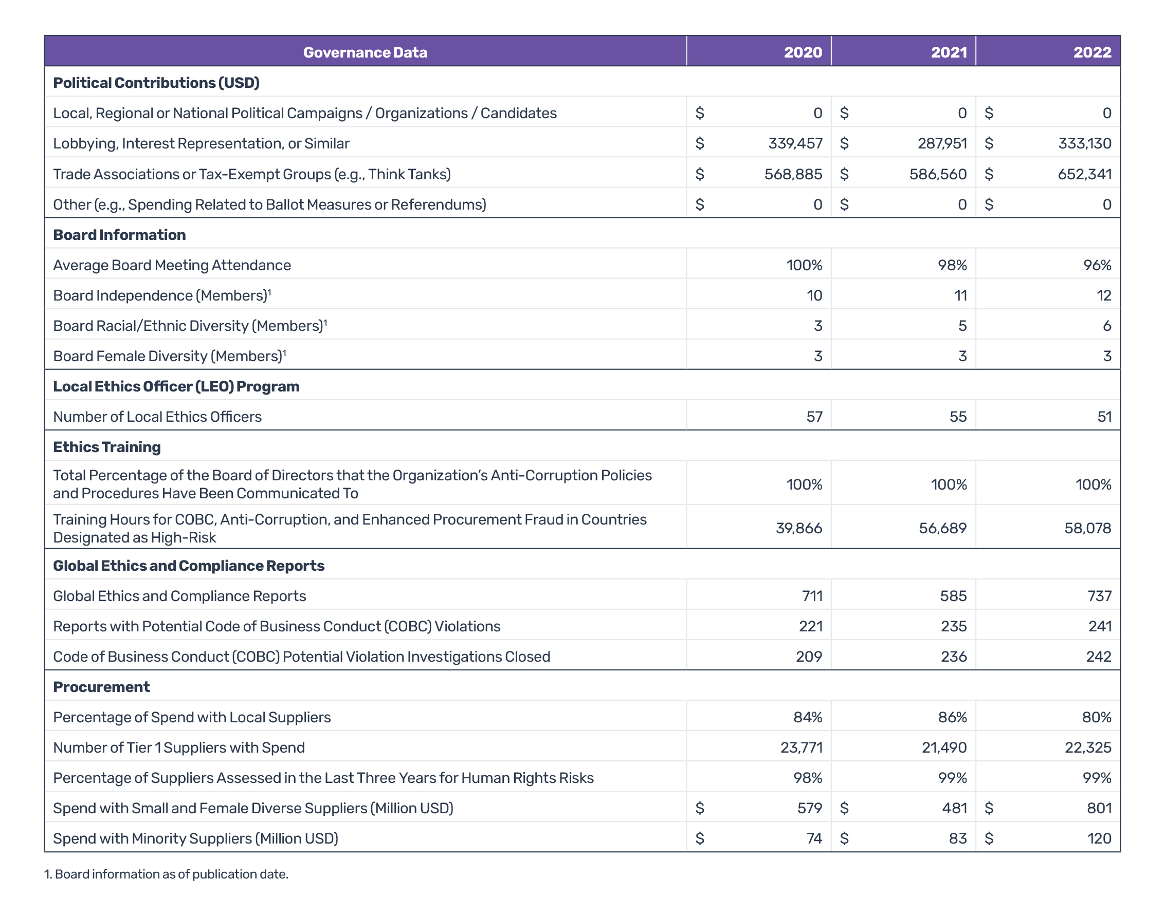 ESG Performance Data